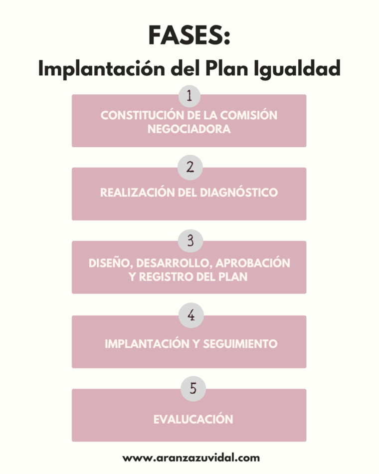 Plan de Igualdad: elaboración e implantación.
